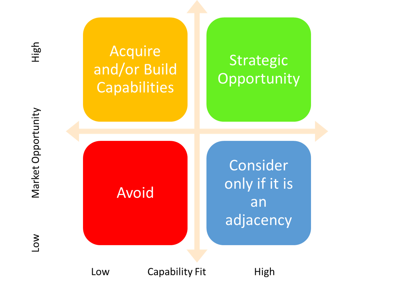 Chasing Every Opportunity - Strategic vs tactical pursuit of opportunities
