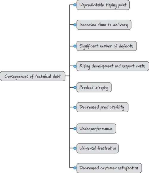 Product Technical Debt - A comprehensive overview of technical debt