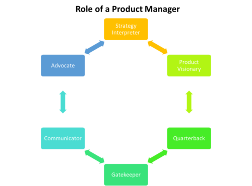 Product Manager Definition: Who is a Product Manager?
