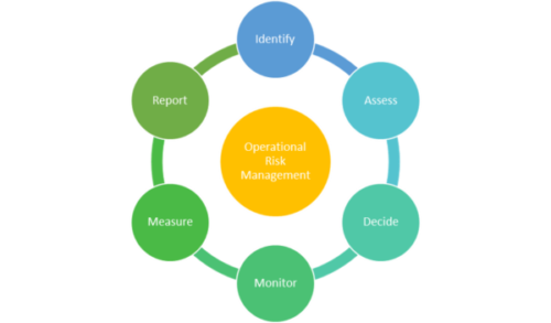 Operational Risk Management: A comprehensive overview of ORM
