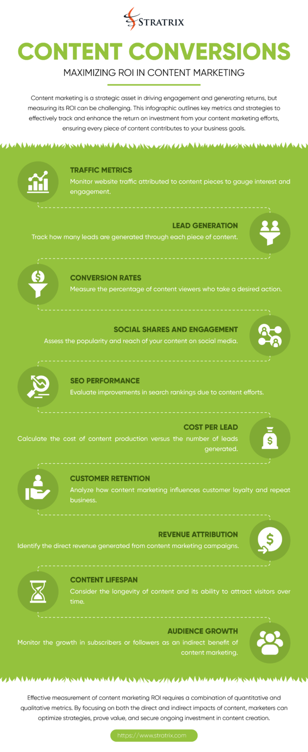 Content Conversions: Maximizing ROI in Content Marketing