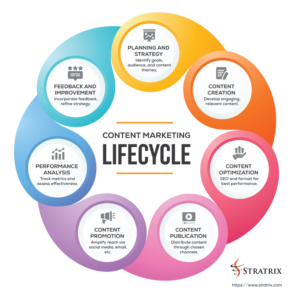 Content Marketing Lifecycle