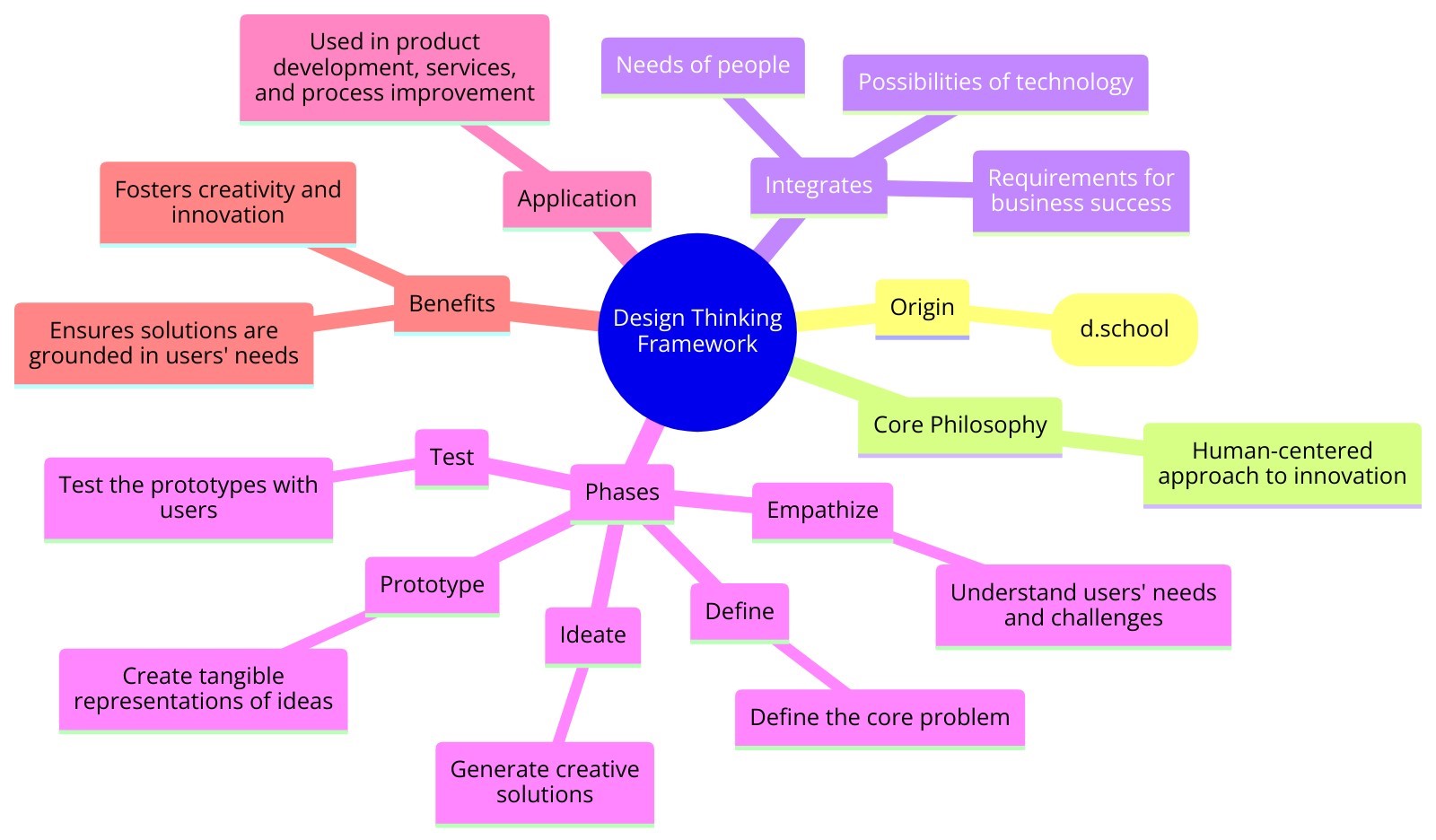 Design Thinking Framework Design Thinking Framework