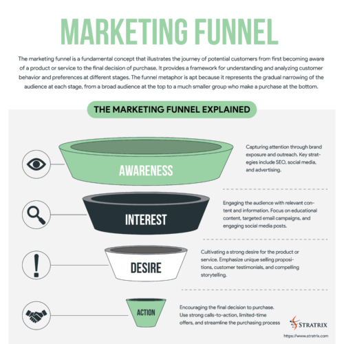 Marketing Funnel Concept