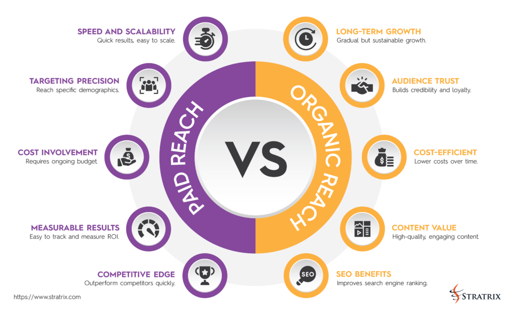Paid vs Organic Reach