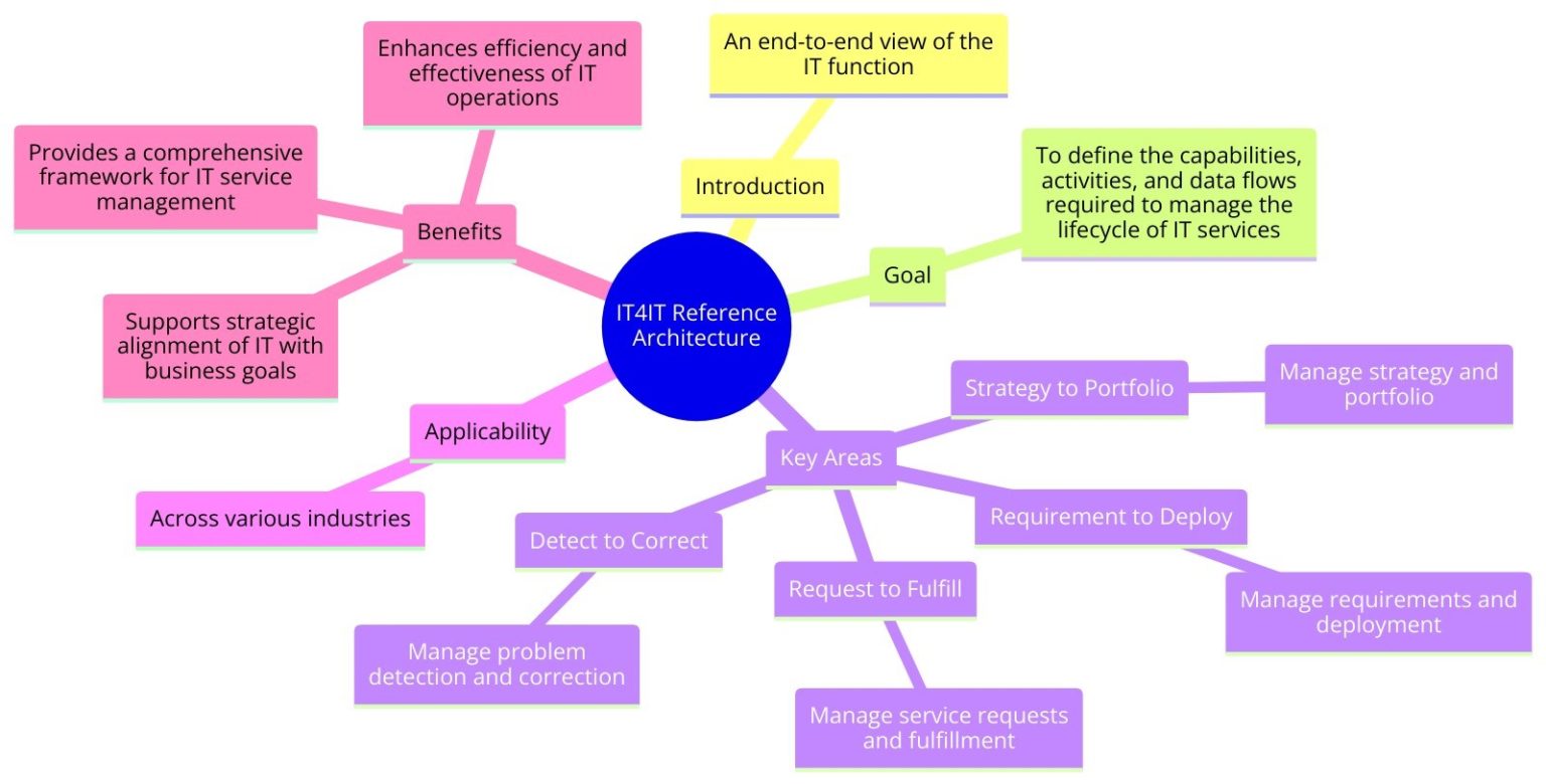 IT4IT Reference Architecture