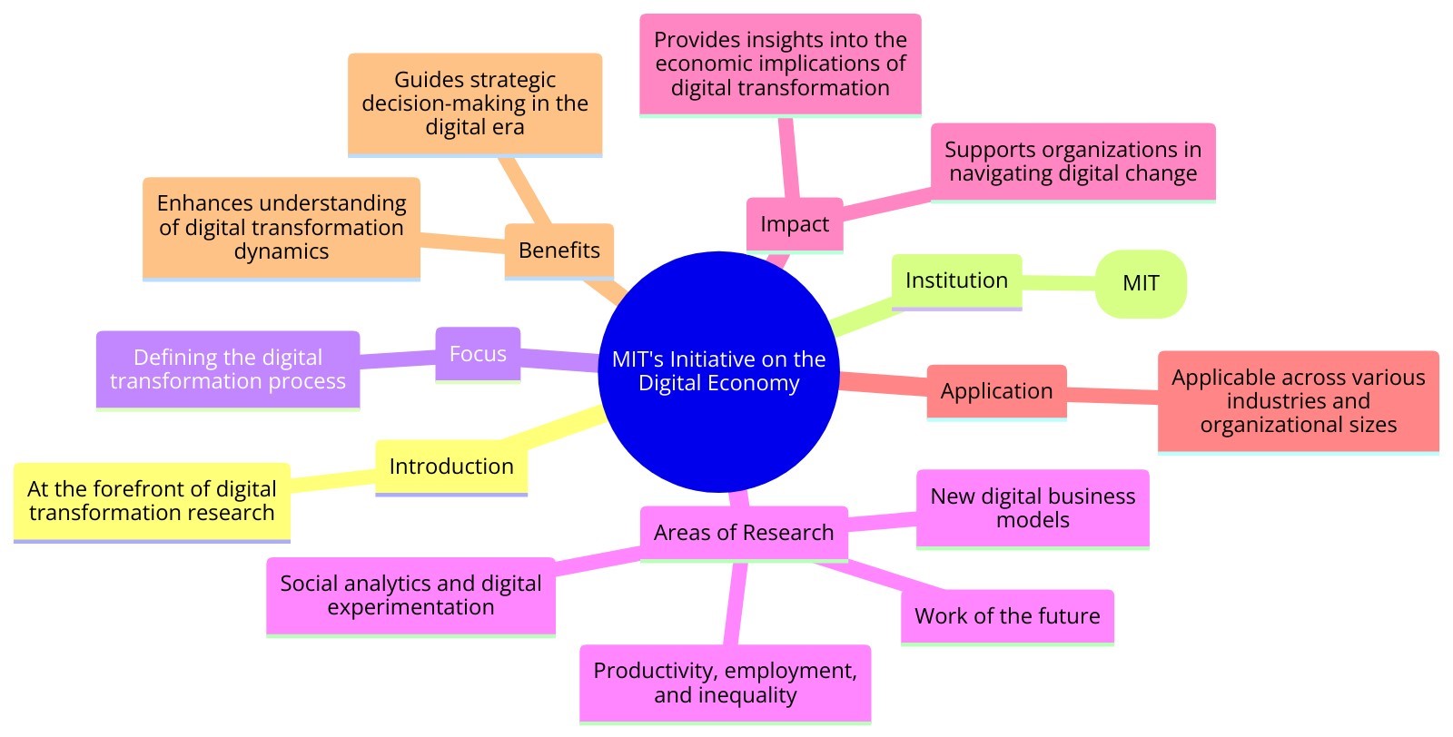 Mit Digital Transformation Framework