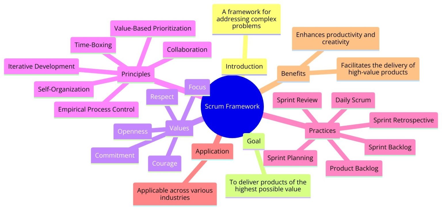 Scrum Model