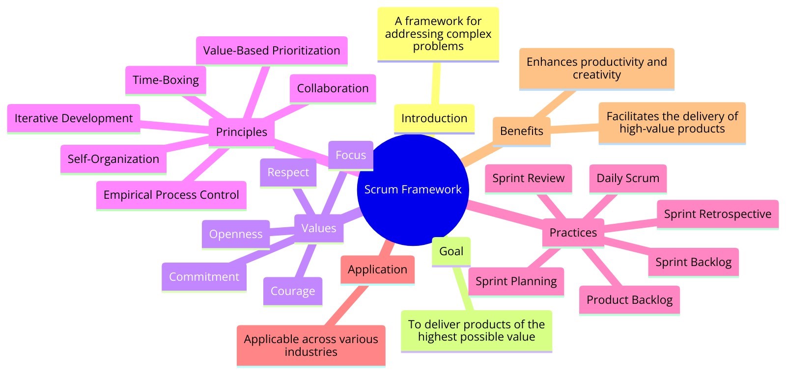 Scrum Model